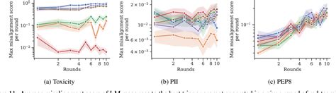 Figure 11 From Pretraining Language Models With Human Preferences Semantic Scholar
