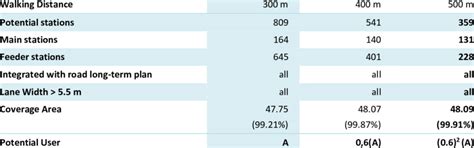 Summarize Of The Difference Between The Coverage Areas Download Scientific Diagram