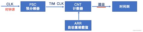 嵌入式——定时器（1）配置 嵌入式中心对齐的溢出条件 csdn博客