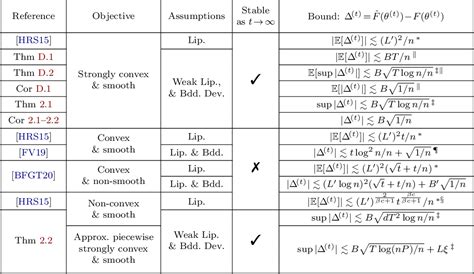 Table 1 From Generalization Bounds For Stochastic Gradient Descent Via Localized ε Covers