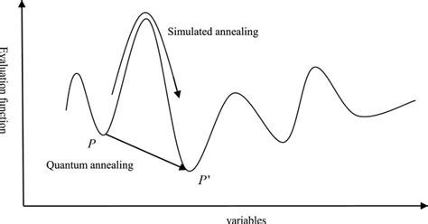 Frontiers Research On Quantum Annealing Integer Factorization Based On Different Columns