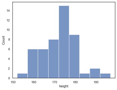 24 Visualizing Distributions — Introduction To Statistics And Data Science