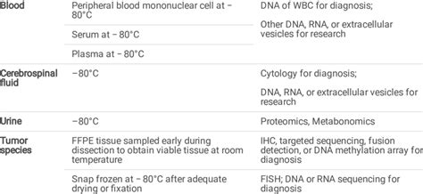 Type Of Biomaterial To Be Collected And The Purpose For Storage Download Scientific Diagram