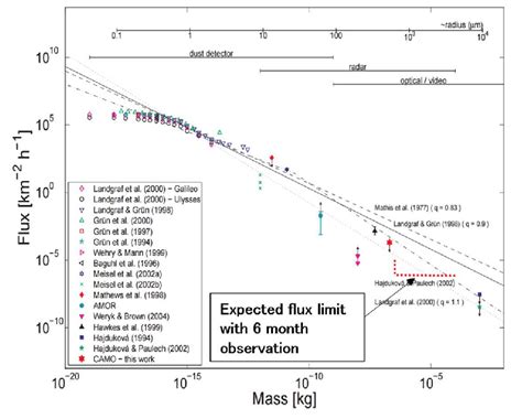 Expected Flux Limit For The Observation Of Interstellar Meteoroids Download Scientific Diagram