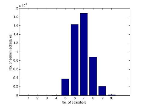 The Histogram Of The Distribution Of Minimum Number Of Searchers Download Scientific Diagram