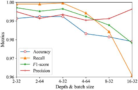 the effect of batch sizes on different metrics download scientific