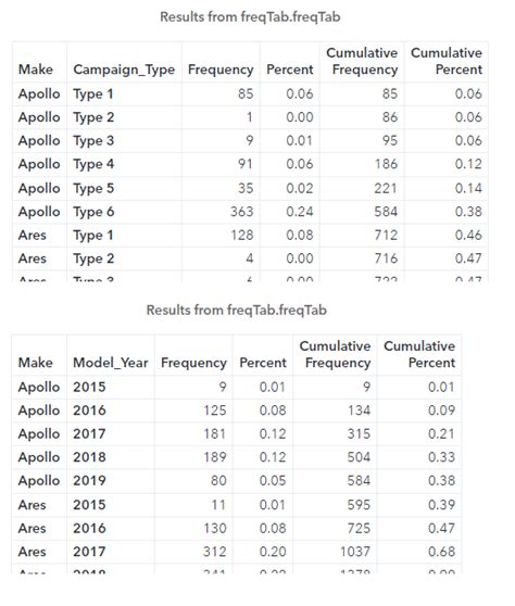 Cas Action Advanced Frequency Tables Part 4 Proc