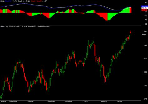 Download Stochastic Generic For Amibroker Afl