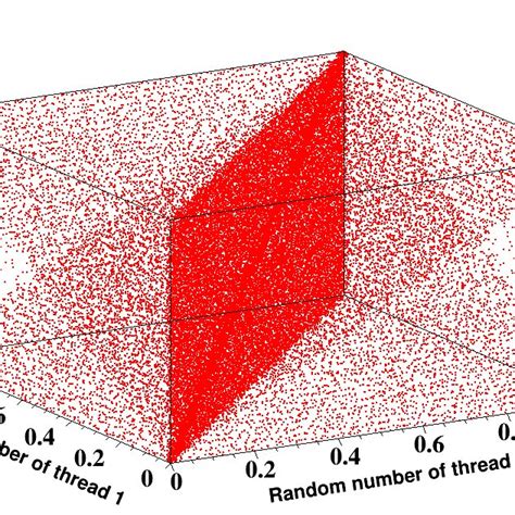 Parallel Random Number Generation With Different Trandom3 Object And