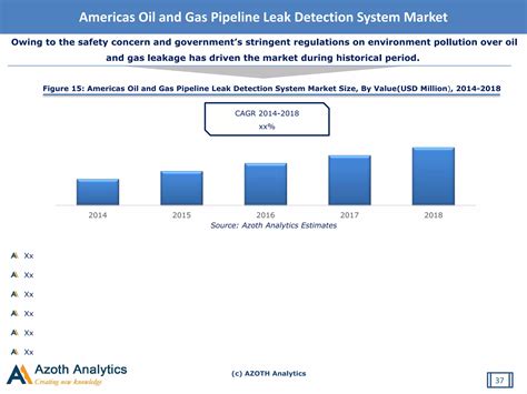 Global Oil And Gas Pipeline Leak Detection System Market Research Ppt