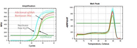 ABScript III RT Master Mix For QPCR With GDNA Remover Reverse Transcription Master Mix ABclonal
