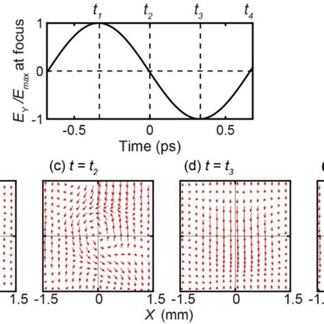 A Temporal Waveform Of The Terahertz Pulse At The Focus For The 075