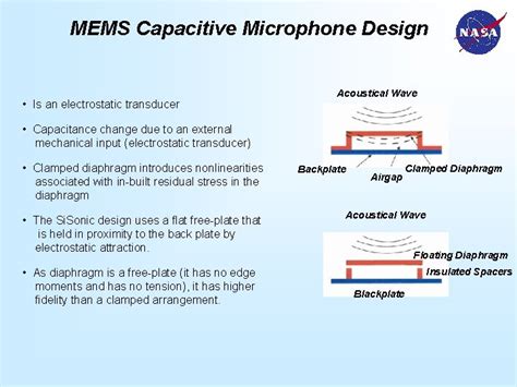 Qualitative Analysis Of Mems Microphones 16 Th Annual