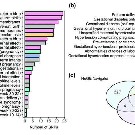 Summary Of The Genome Wide Associations Derived From The Gwas Catalog