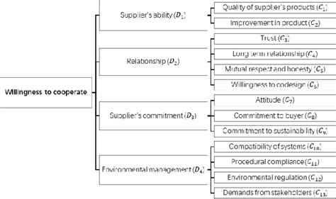 Figure 1 From Development Of The Novelty Order Allocation Model Based On Suppliers Willingness