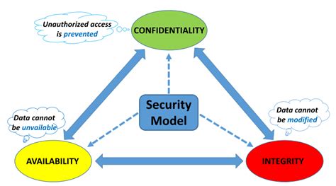 Security In Iot Security Solution For Iot Communication Protocol