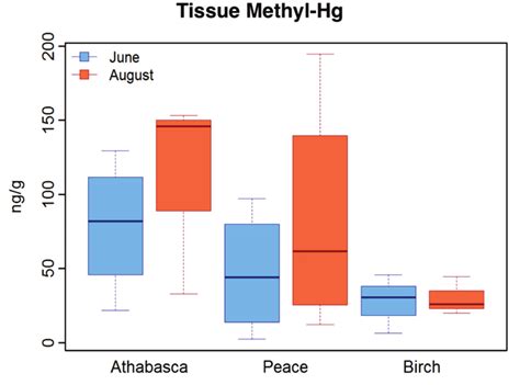 8 Box And Whisker Plots Median Maximum Minimum And Inter Quartile