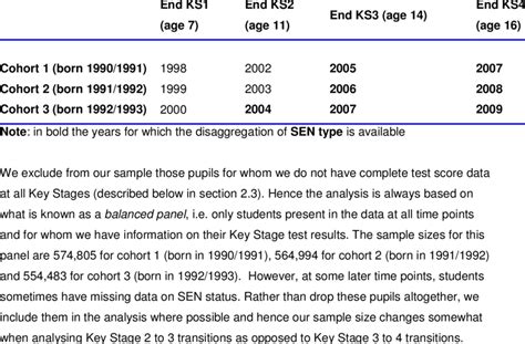 Longitudinal Panel Description Download Table