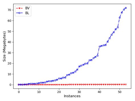 comparison between model sizes of the bit vector and the boolean