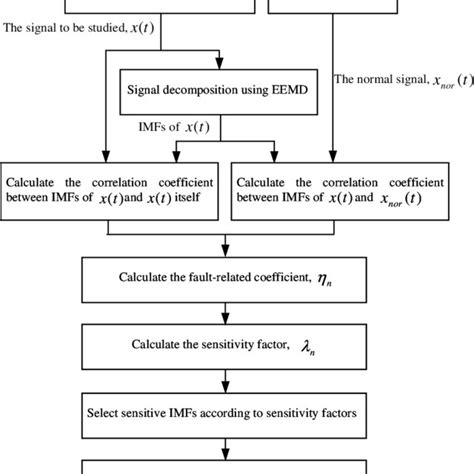 flow chart of the improved hilbert huang transform download