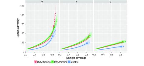 sample coverage based rarefaction solid line and extrapolation