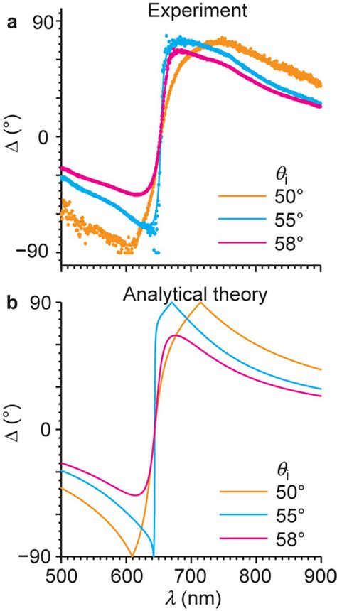 The Phase Difference Between P And S Polarized Light Δ Calculated