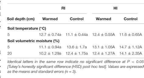 Table 1 From Response Of Nitrifier And Denitrifier Abundance And Microbial Community Structure