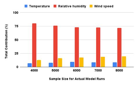 sensitivity indices of fire size to input weather inputs estimated with