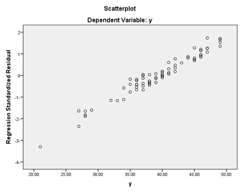 Scatter Plot For Regression Standardized Residual For Method One