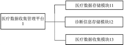 一种医疗数据采集分析系统的制作方法