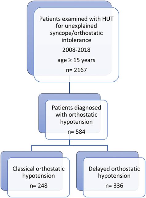 Orthostatic Hypotension Diagnosis
