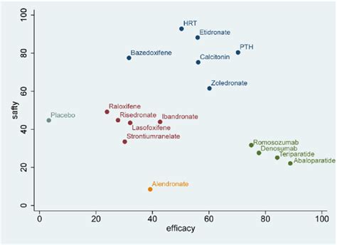 clustered ranking plot of drug interventions for vertebral fractures
