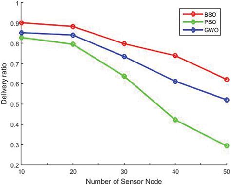 Iasc Free Full Text Energy Efficient Load Balancing And Routing Using Multi Objective Based