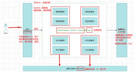 spring cloud核心组件架构 muzinan 博客园