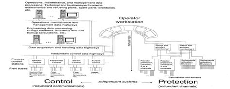 1 Typical Iandc Architecture For A Plant With A Digital Iandc System For