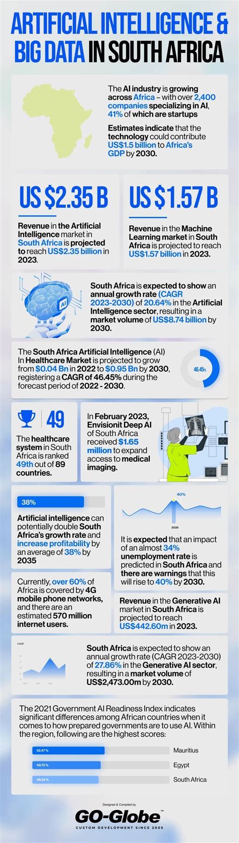 Ai And Big Data Revolution In South Africa Go Globe ™ Custom Web