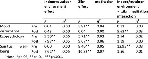 Summary Table Of Multivariate Analyses Of Variance Download
