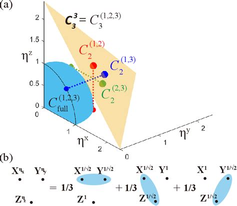 figure 2 from witnessing the hierarchy of quantum incompatibility