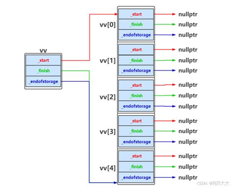 【c】vector的使用与实现详解vector C 用法 Csdn博客