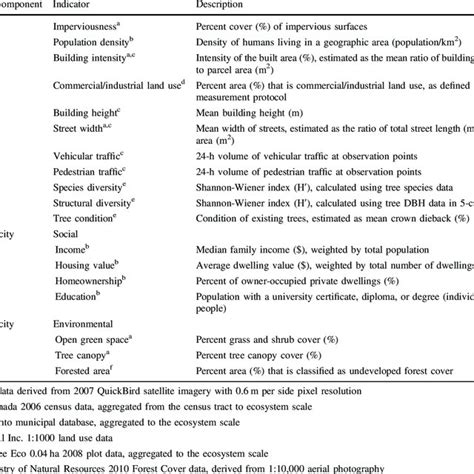 Exposure Sensitivity Adaptive Capacity And Vulnerability Index