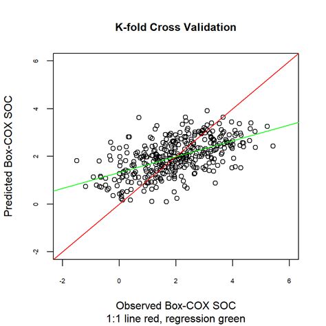 Cross Validation