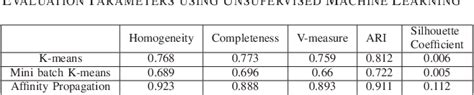 Table I From Sentiment Clustering Using The Unsupervised Machine