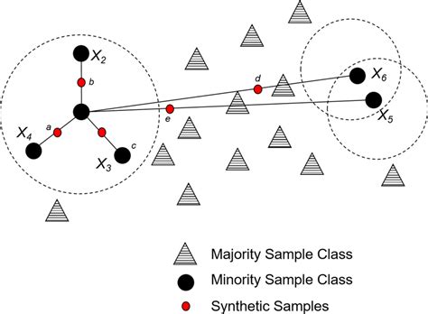 Depicts Diagram Of Conventional Smote Algorithm Download