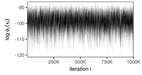 evolution of log φ l κ see eq 54 in the process of mh sampling