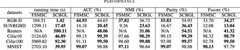 Table Vi From Self Completed Bipartite Graph Learning For Fast Incomplete Multi View Clustering