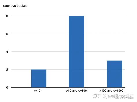 深入理解和使用 Prometheus 的 Histogram 指标类型 知乎