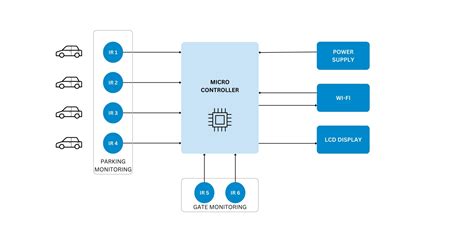 Iot Based Smart Parking System With Gate Mtech Btech Engineering