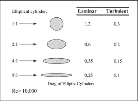 A Summary Of Measured Drag Coefficients For Re 10000 For A Circular