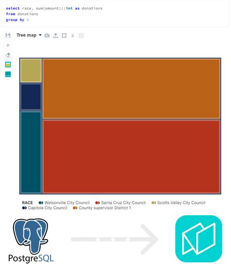 Postgresql Integration Noteable