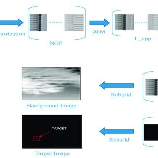 The Target Detection Procedures Of Our Method The Target Detection Download Scientific Diagram